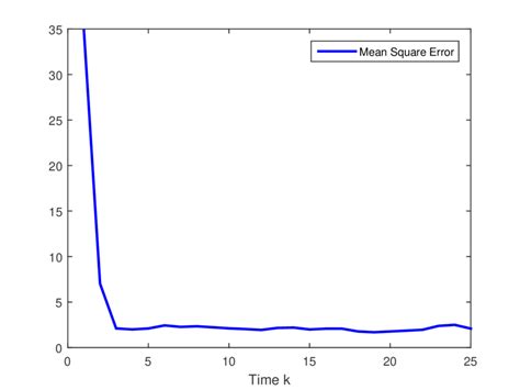 Plot Of Mean Square Error In The Estimation Download Scientific Diagram