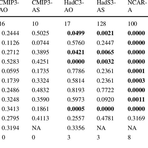 The Minimum P Values Of Chi Square Statistics Calculated From The Rank