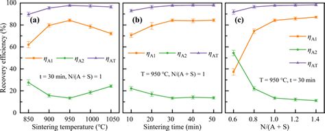 Effects Of Sintering Temperature A Sintering Time B And Na S