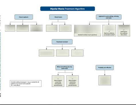 Bipolar Mania Treatment Algorithm Diagram Quizlet