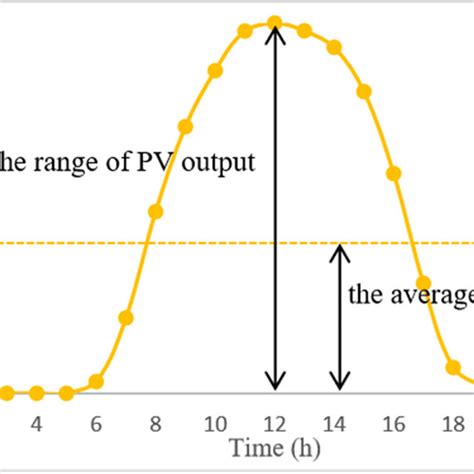 selection of photovoltaic output characteristic quantity download