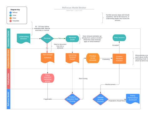 How To Create A Process Map With Swimlanes For Beginners