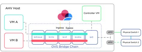 enhance application security with nutanix flow and check point