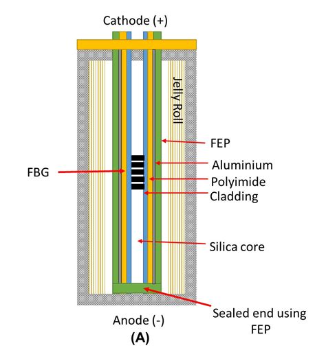 New Tech Shows Lithium Ion Batteries Can Safely Charge 5 Times Faster