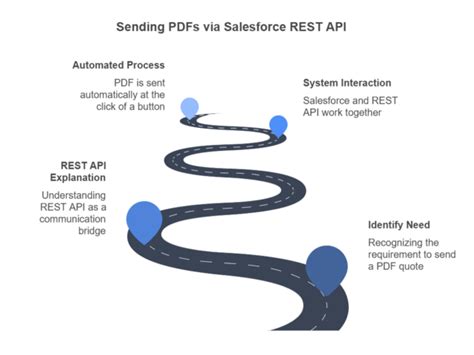 Sending Pdf Document Via Rest Api In Salesforce A Beginners Guide