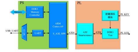 Zynq笔记（十五）：pl读写ps Ddr（自定义ip核 Axi4接口）zynq Pl访问ps Ddr Csdn博客