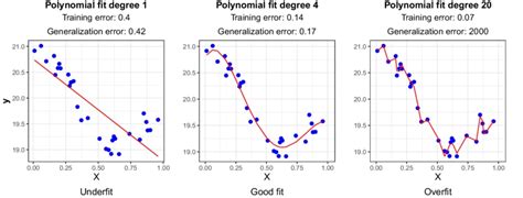 Underfitting And Overfitting Coding Ninjas