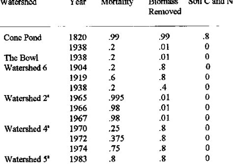 disturbance scenarios as coded lbr pnet cn download table