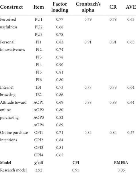 Model Fit And Confirmatory Factor Analysis Results Of The Measurement Download Scientific