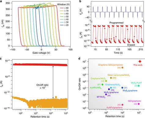 Comparison Of The Floating Gate Memory Performance Of GaTe With Other Download Scientific