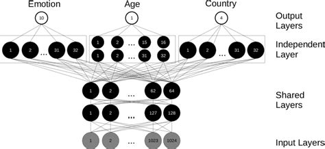 Architecture Of Multitask Learning Mtl For Predicting Emotion Age Download Scientific