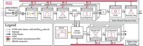 Block Diagram Of The Proposed Radar Signal Processing Architecture For Download Scientific