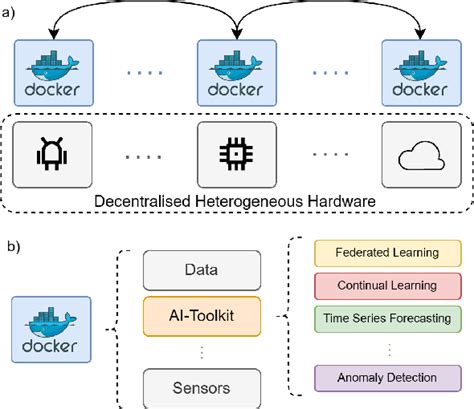 Figure From AI Toolkit A Microservices Architecture For Low Code Decentralized Machine