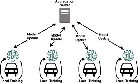Figure 6 From End To End Federated Learning For Autonomous Driving Vehicles Semantic Scholar