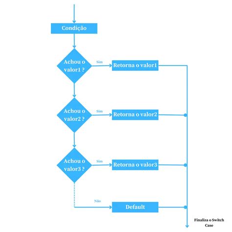 Switch Case No Java Rogério Levy Java Dio