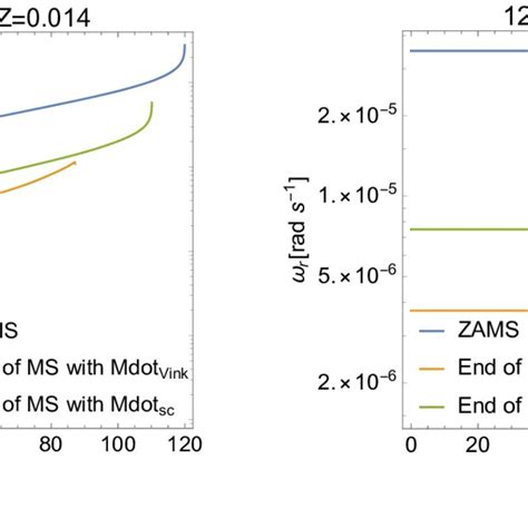 Angular Properties For The Inner Structure Of Our 120 M Model On The