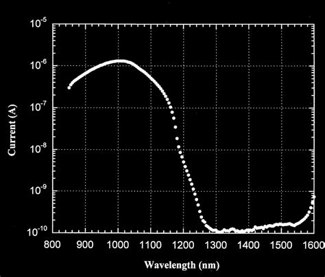 Measured Response From A Silicon Trap Detector For The Study Of Stray Download Scientific