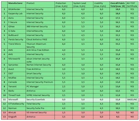 Bitdefender And Kaspersky Top Internet Security Suite Av Test