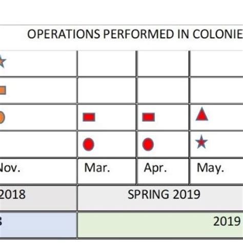 Chronology Of The Operations Performed In The Colonies Rectangle Put
