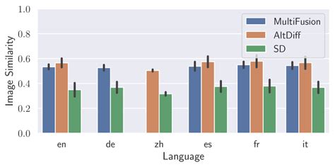 230515296 Multifusion Fusing Pre Trained Models For Multi Lingual Multi Modal Image Generation