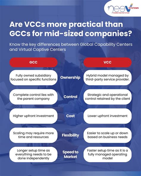 Neev Systems On Linkedin Gccs Vccs Midsizedcompanies Foundationforfuture…