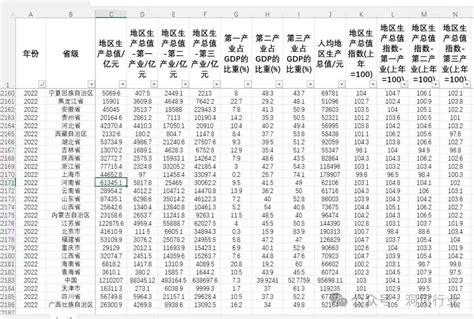 各省gdp、人均gdp、一二三产业产值占gdp比重数据（1952 2023年） 地区 年份 指数