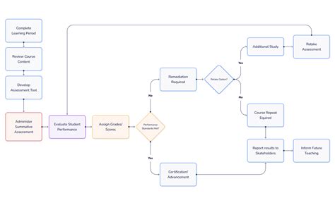 Formative Vs Summative Assessments A Practical Guide