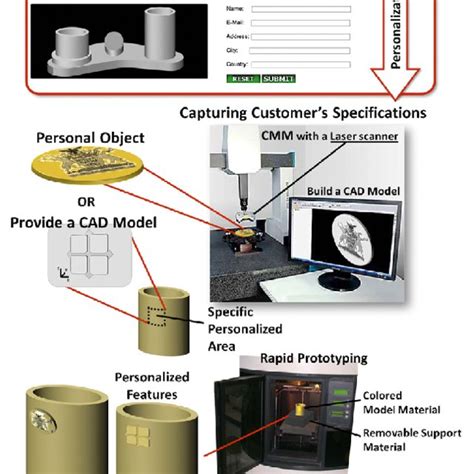customization and personalization processes download scientific diagram