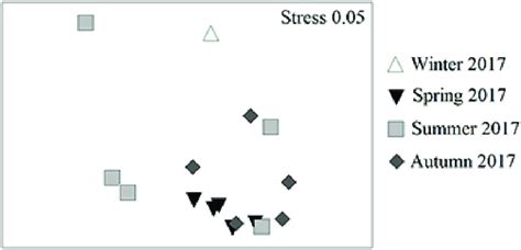 Nonparametric Multidimensional Scaling Analysis Clusters Based On Download Scientific Diagram