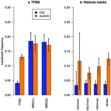Cpg Tpg Substitution Rates In Methylated And Unmethylated Positions Download Scientific