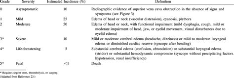 Grading Of Superior Vena Cava Syndrome Download Table
