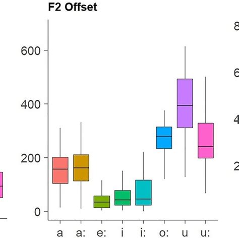 Color Online Boxplot Of The Offset Model For The Eight Hijazi Arabic