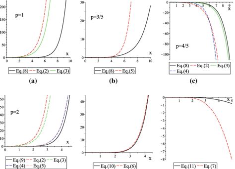 Error Plots Between F I X And Its A Lower Bounds Of F 1 X From