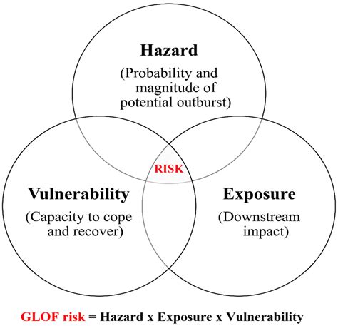 Increasing Risk Of Glacial Lake Outburst Floods Glofs