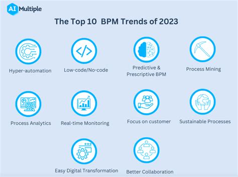 Useful BPM Trends Fueling The Future Of BPM In