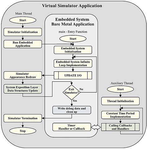 Simulation Oriented Layer Of Embedded Software Architecture For Rapid Development Of Custom