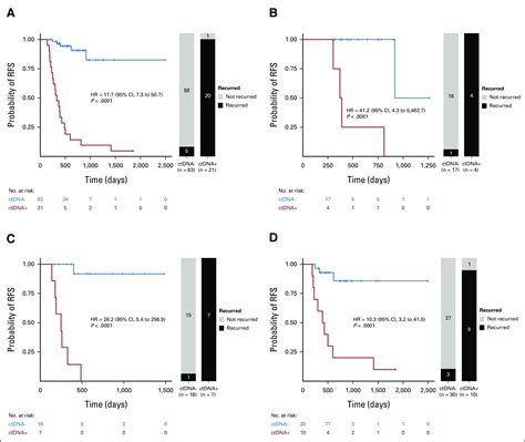 Analysis Of Circulating Tumor Dna To Predict Risk Of Recurrence In Patients With Esophageal And
