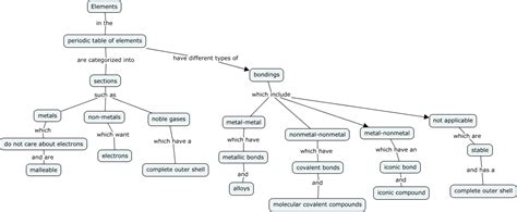 Element Combinations