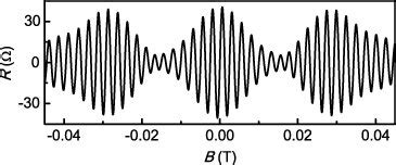 Modulation In The Amplitude Of AharonovBohm Oscillations Simulated By Download Scientific
