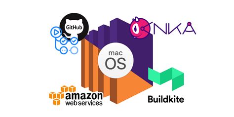 Single Use Macos Vms For Ios Ci With Anka Aws Ec2 Mac And Github Actions Or Buildkite Veertu