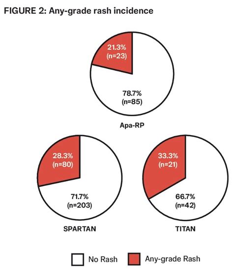 Asco Gu 2024 Impact Of A Rash Management Guide On Incidence And