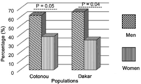 Hbsag Prevalence By Sex And Population Legend The Prevalence Of Hbsag