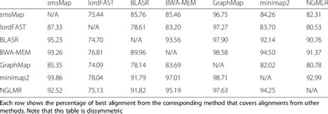 Agreement Of Different Alignment Methods For E Coli Dataset Download