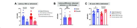 latency differences between the observed behavioral cs and eeg