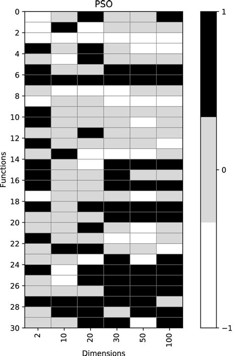 Heat Map Result For Pso Algorithm With 69 Wins And 75 Ties Download Scientific Diagram