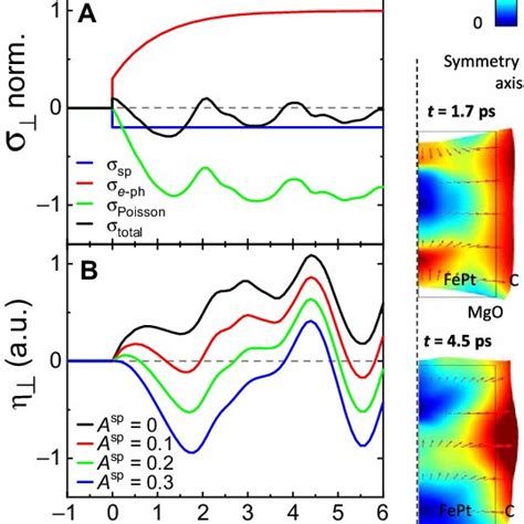 elastic parameters used in the modeling download scientific diagram
