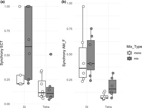 Community‐wide Synchrony ϕ Of Mycorrhization Rates For The Frequency Of