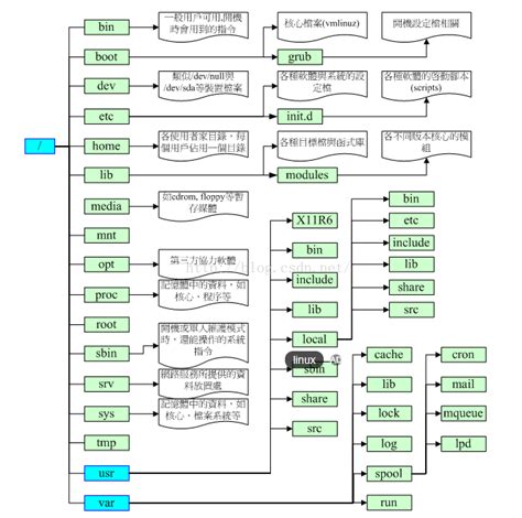 Linux重要目录结构及文件详细介绍 Linux重要目录结构介绍 Csdn博客
