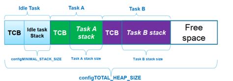 stm32 cube ide freertos memory management kalapi infotech