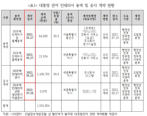 [단독]대통령 관저 설계·감리 조달실적 없는 개인사업자가 맡았다 노컷뉴스